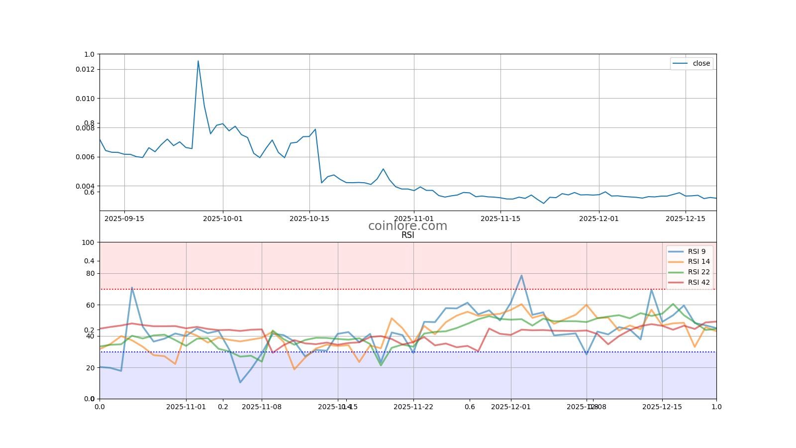 Deri Protocol RSI indicator