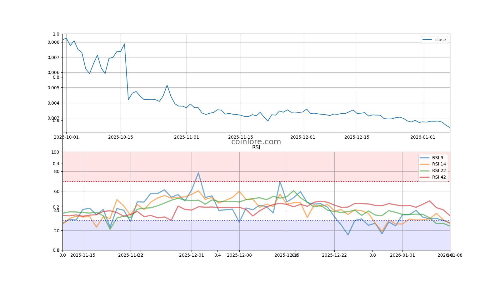 Deri Protocol RSI indicator