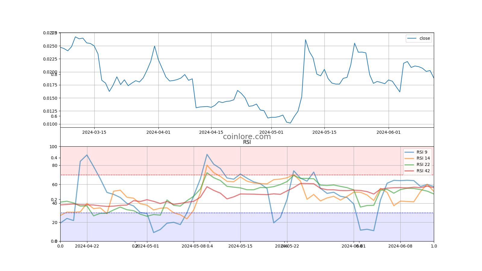 Deri Protocol RSI indicator