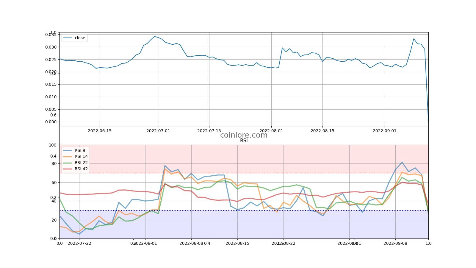 Deri Protocol RSI indicator