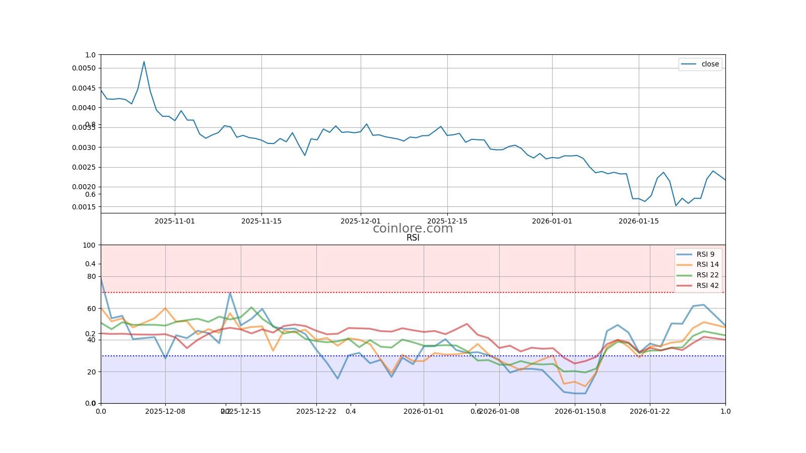 Deri Protocol RSI indicator