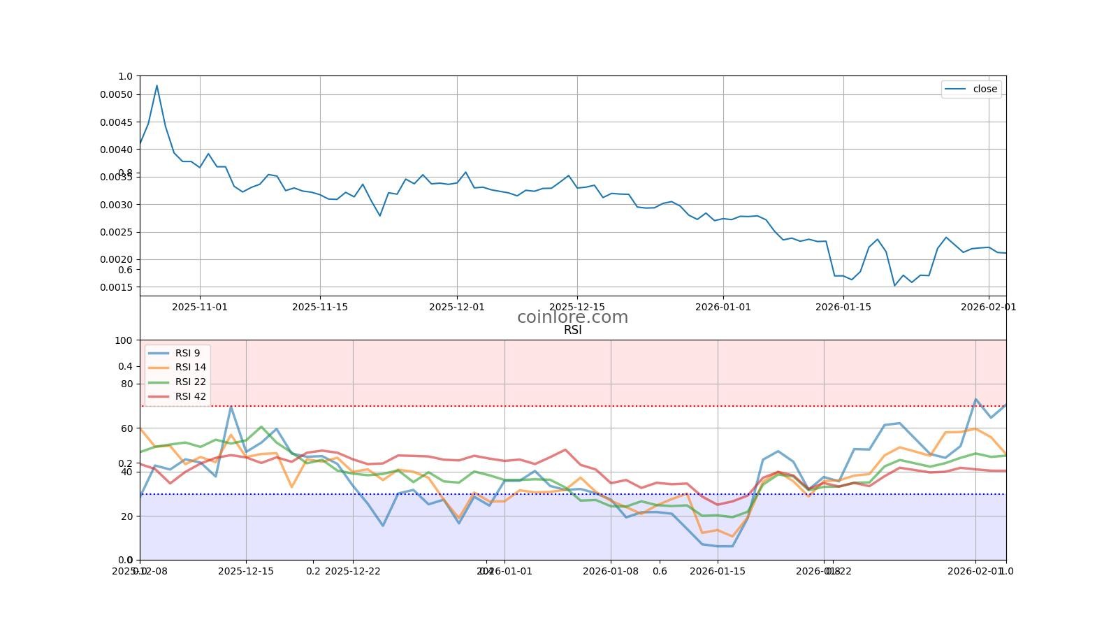 Deri Protocol RSI indicator