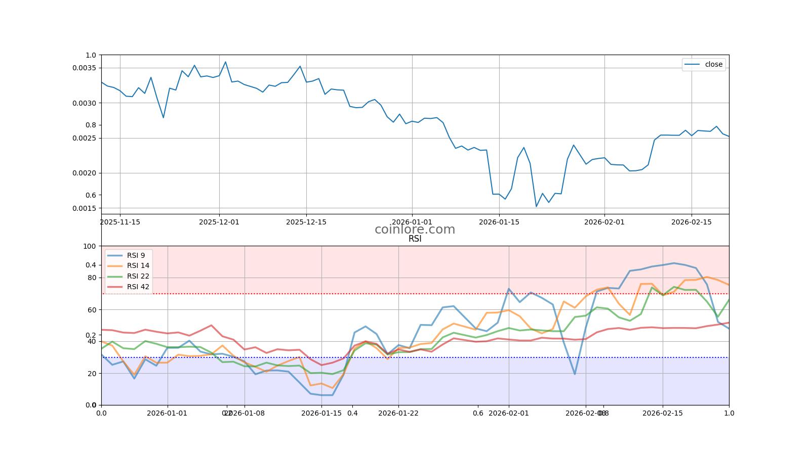 Deri Protocol RSI indicator