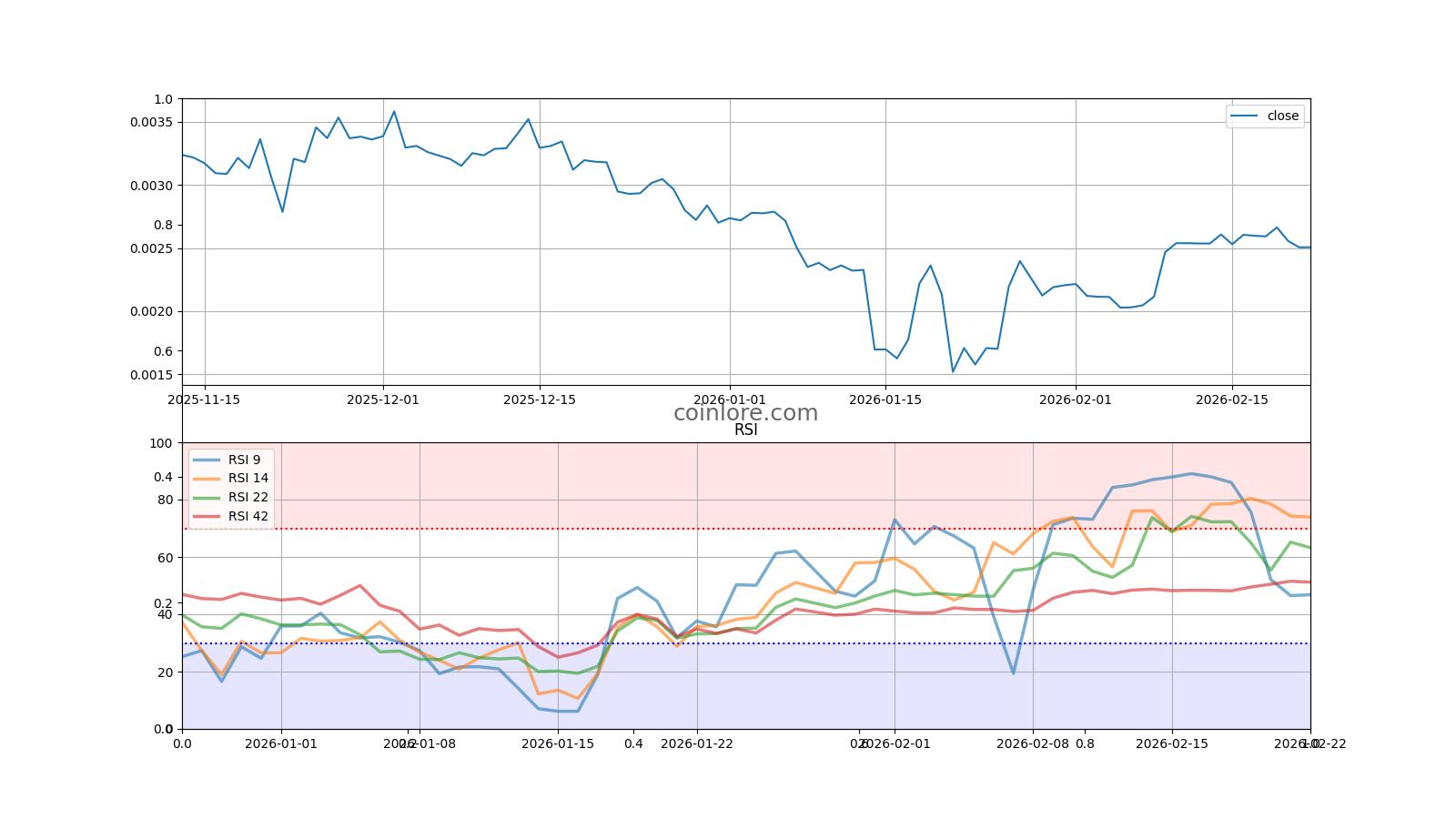 Deri Protocol RSI indicator