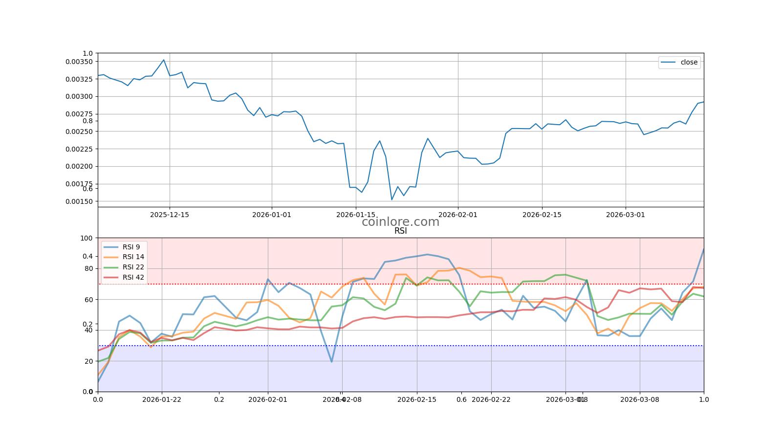 Deri Protocol RSI indicator