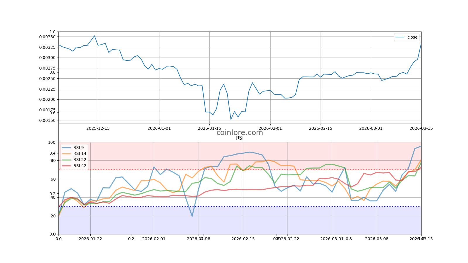 Deri Protocol RSI indicator
