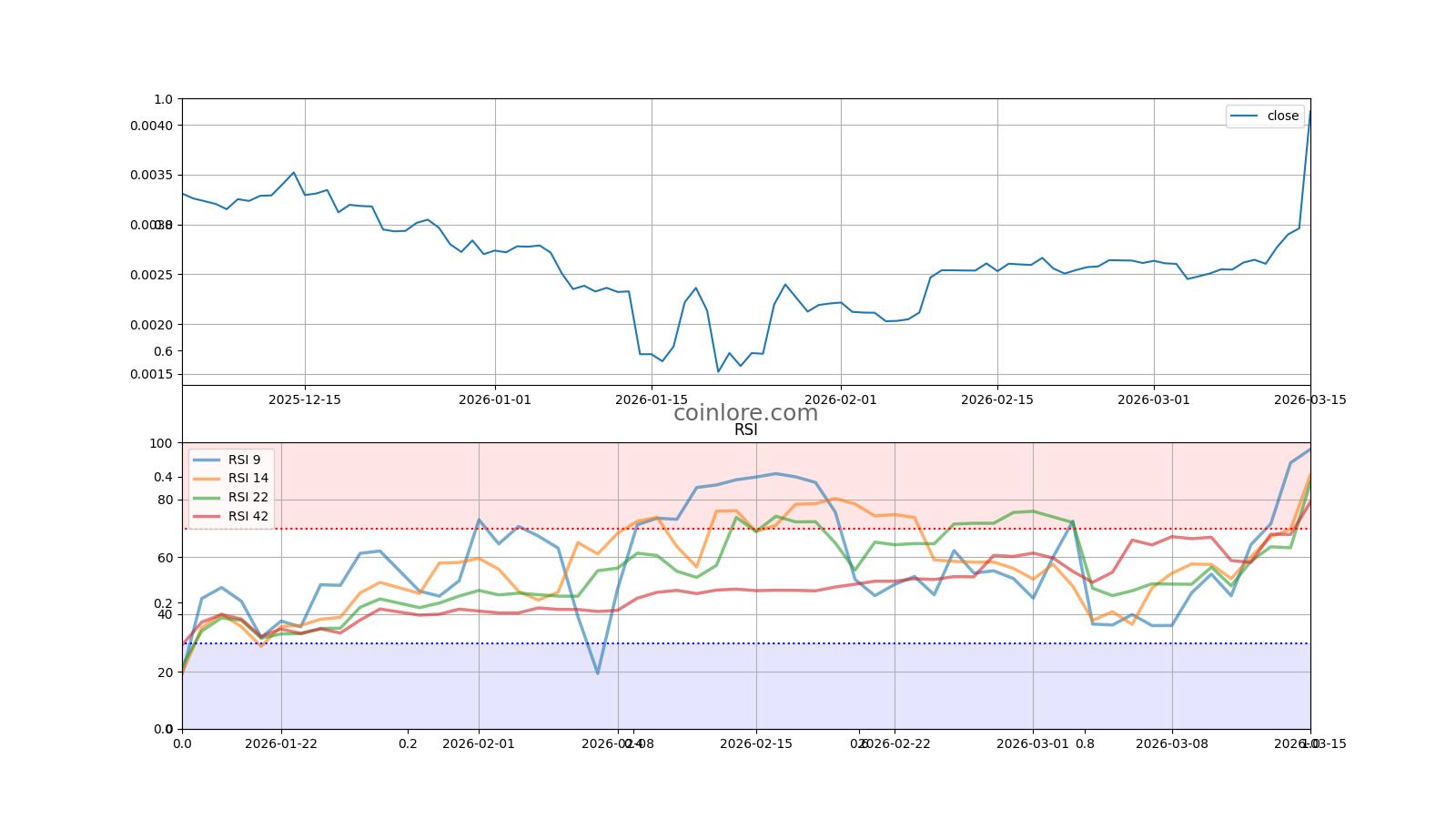 Deri Protocol RSI indicator
