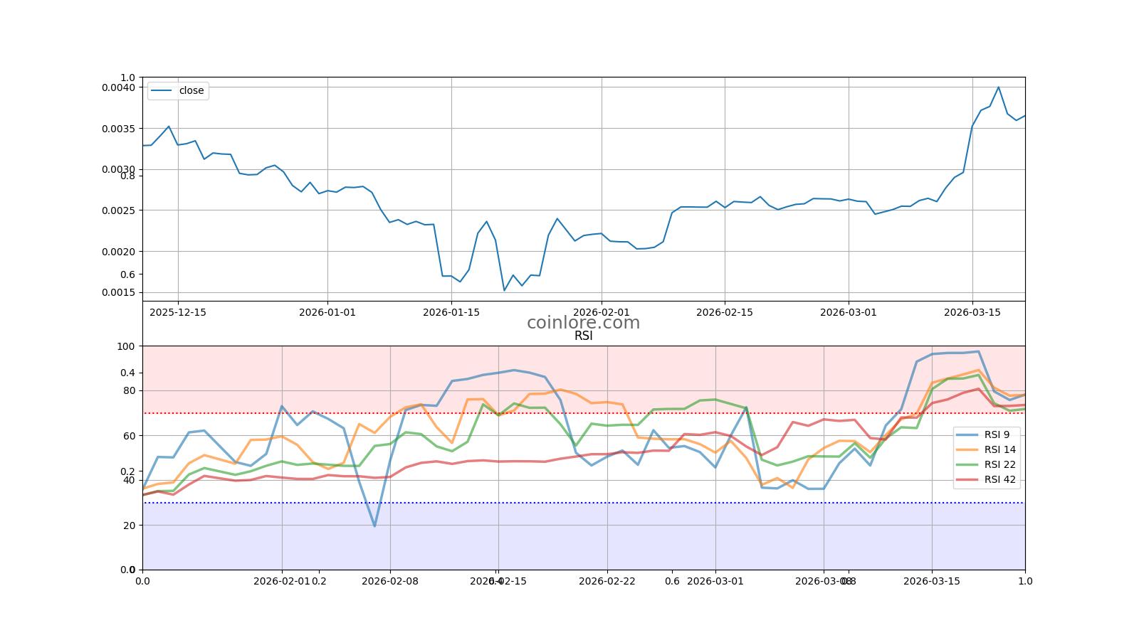 Deri Protocol RSI indicator