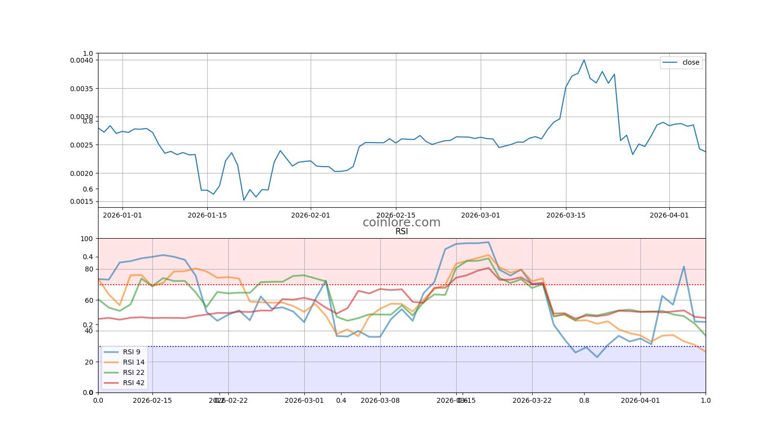 Deri Protocol RSI indicator