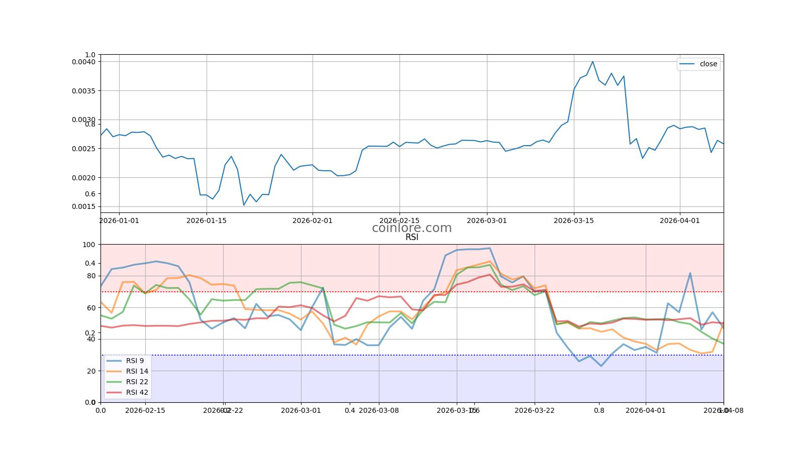 Deri Protocol RSI indicator