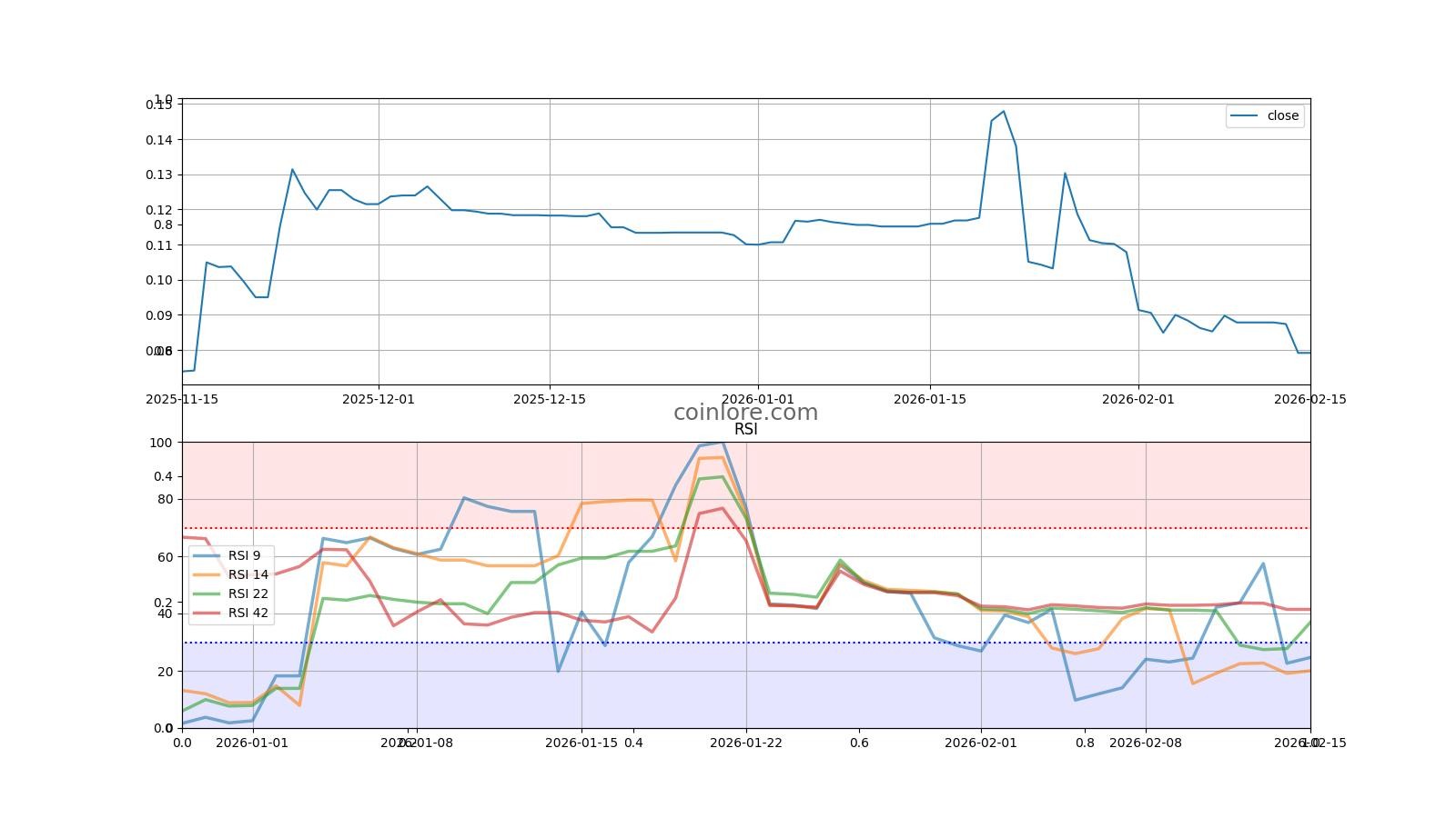 DerivaDAO RSI indicator