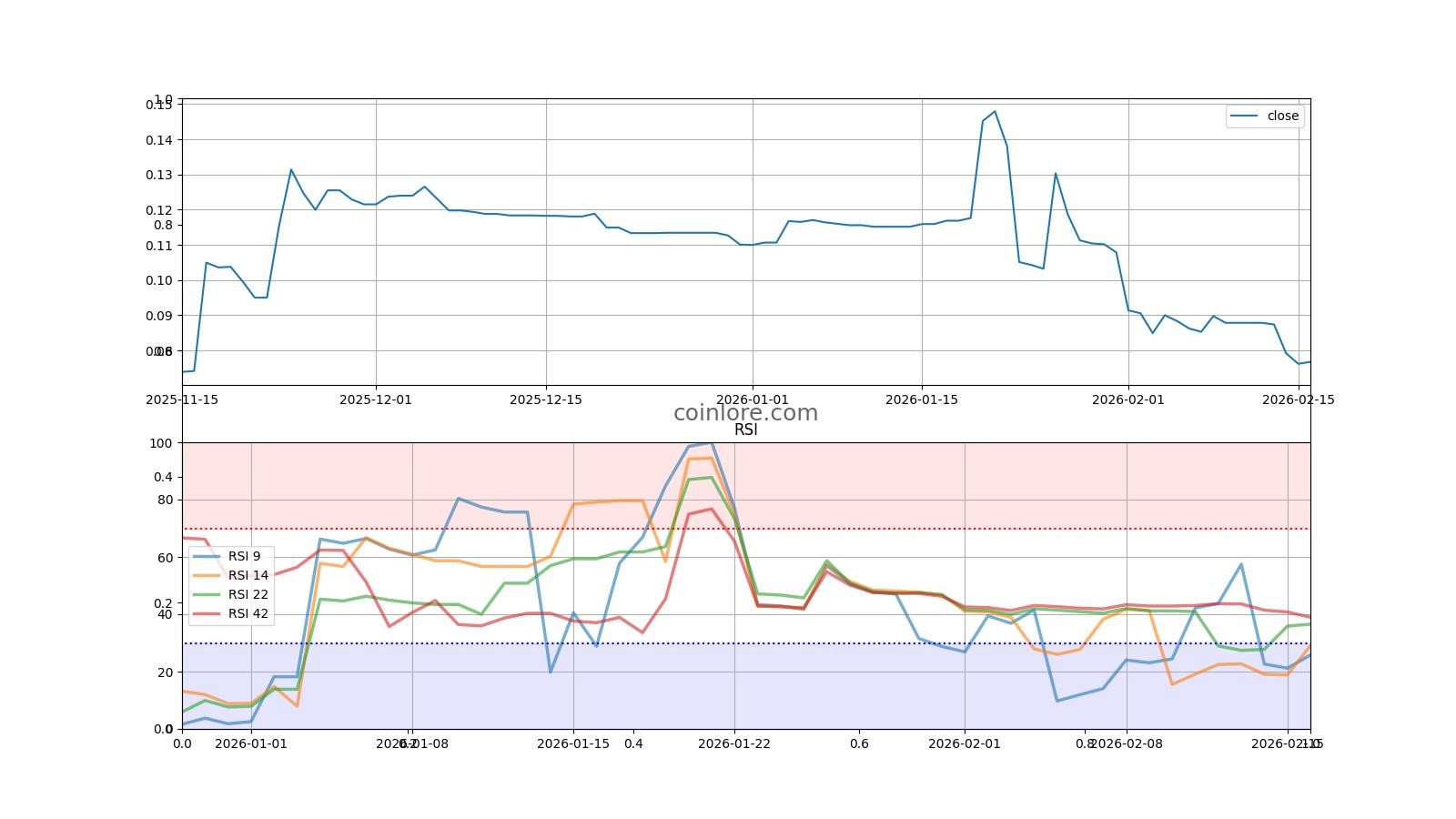 DerivaDAO RSI indicator