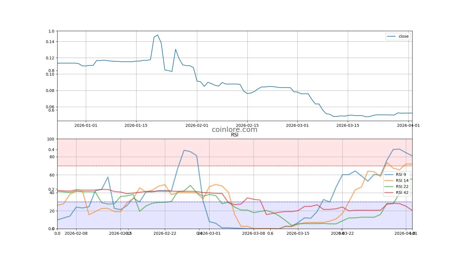 DerivaDAO RSI indicator