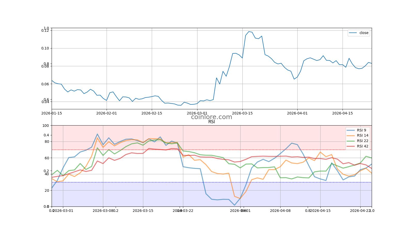 Derive RSI indicator