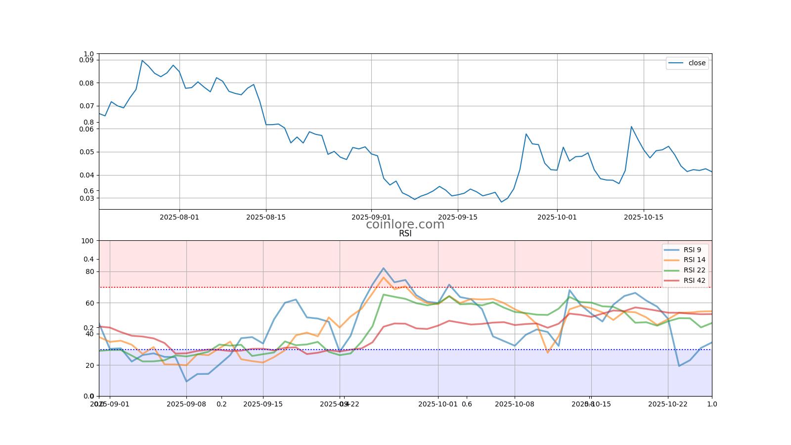 Derive RSI indicator