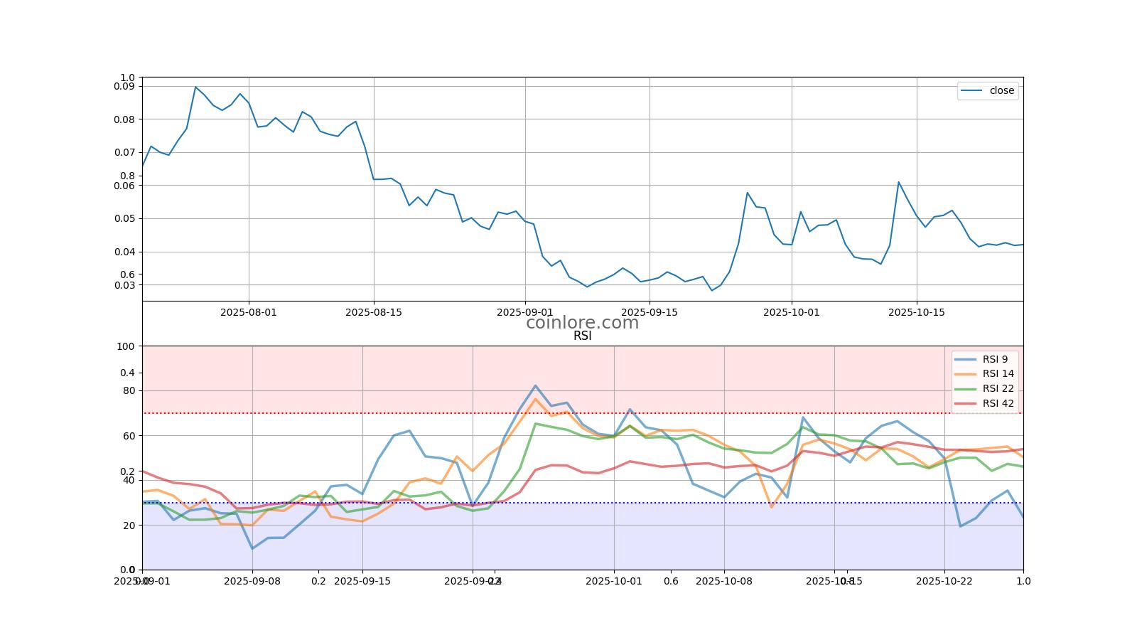 Derive RSI indicator