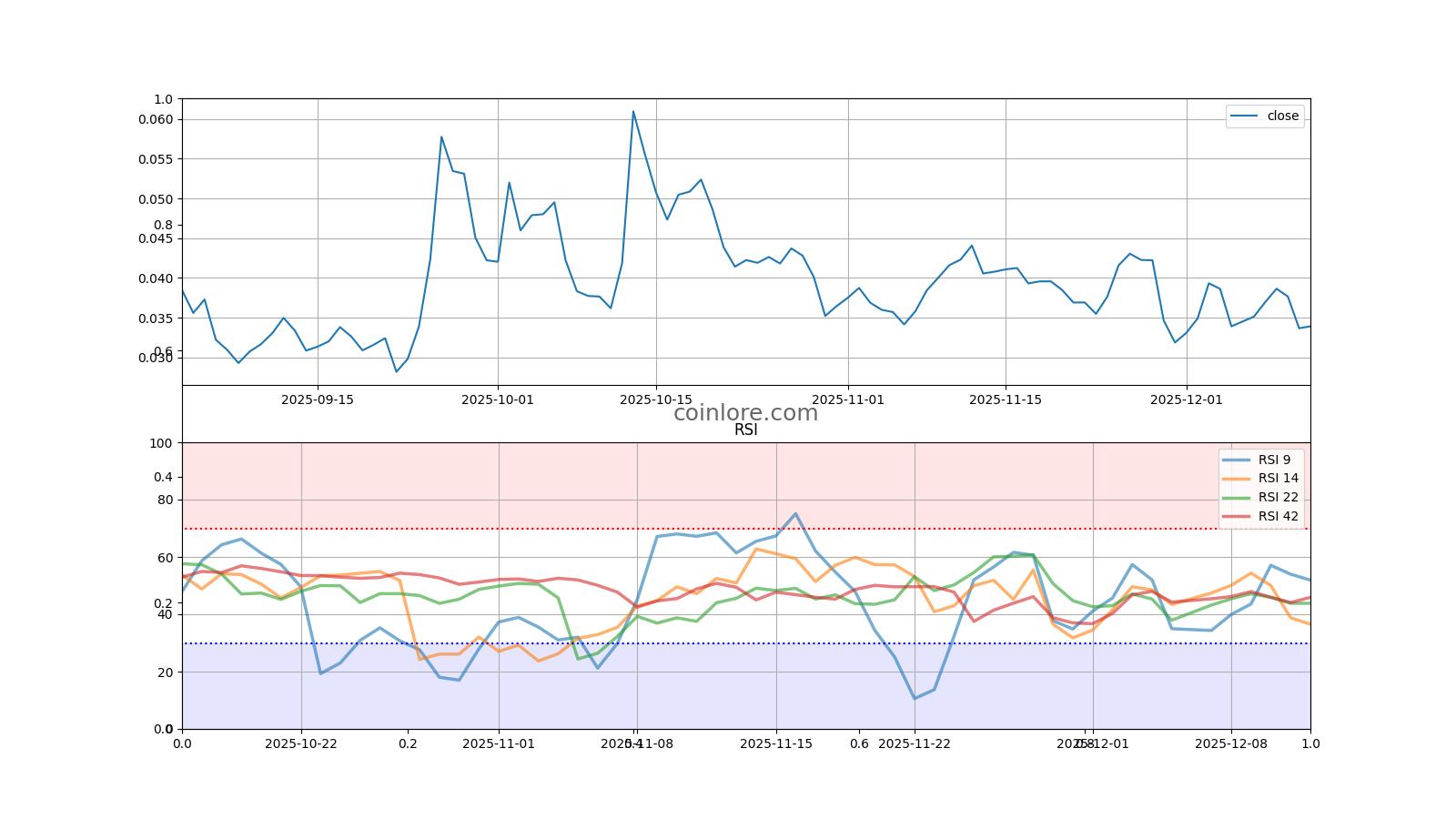 Derive RSI indicator