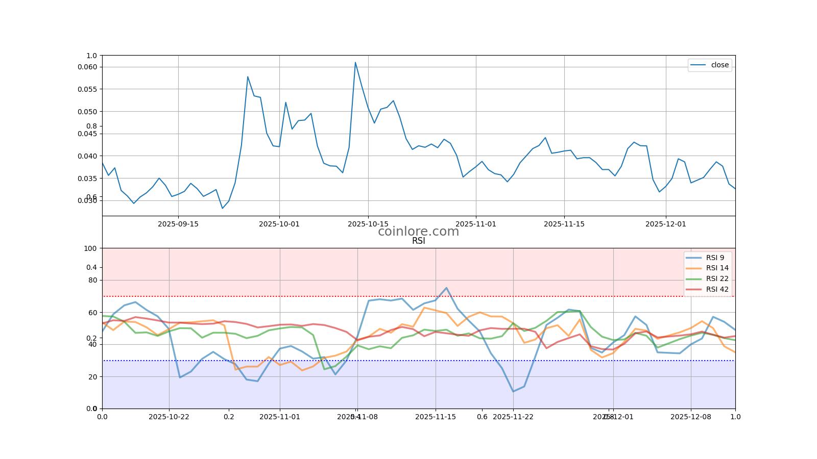 Derive RSI indicator