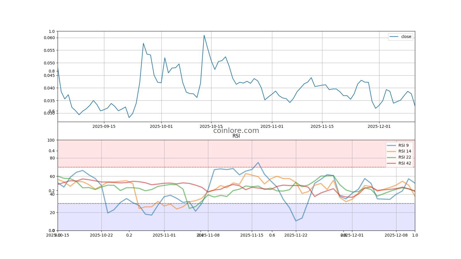 Derive RSI indicator