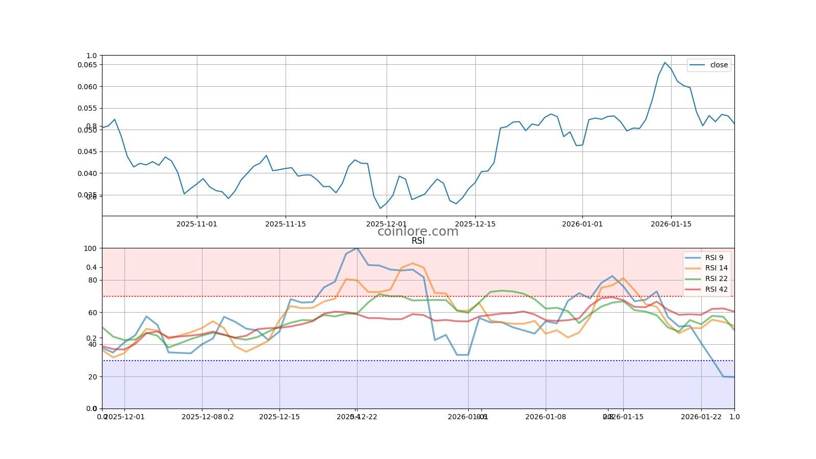 Derive RSI indicator