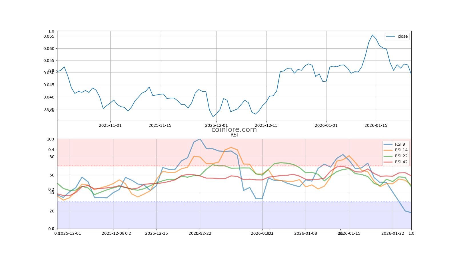 Derive RSI indicator