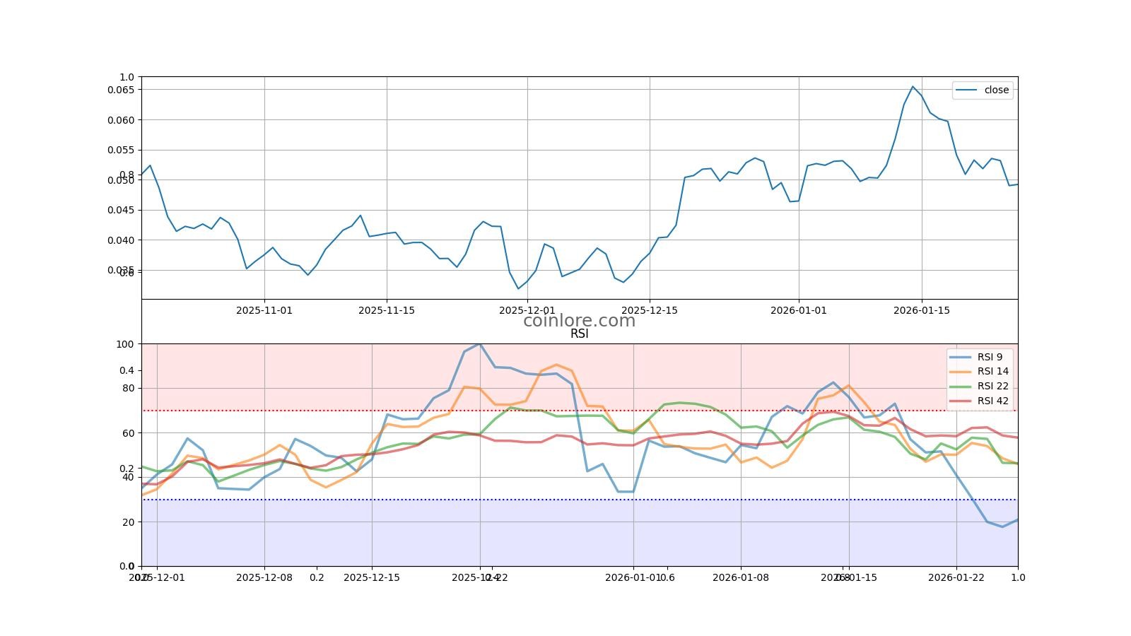 Derive RSI indicator