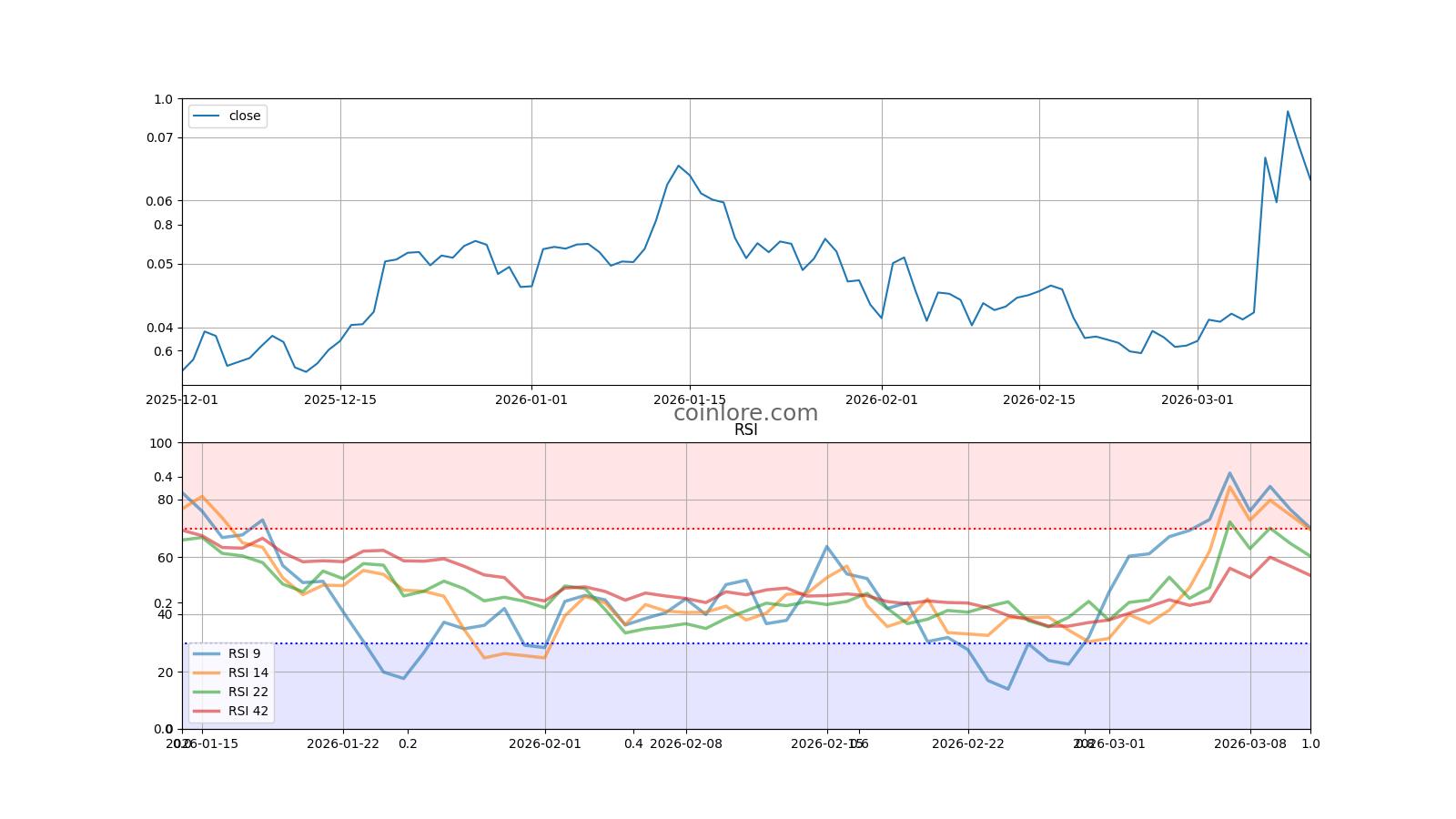 Derive RSI indicator