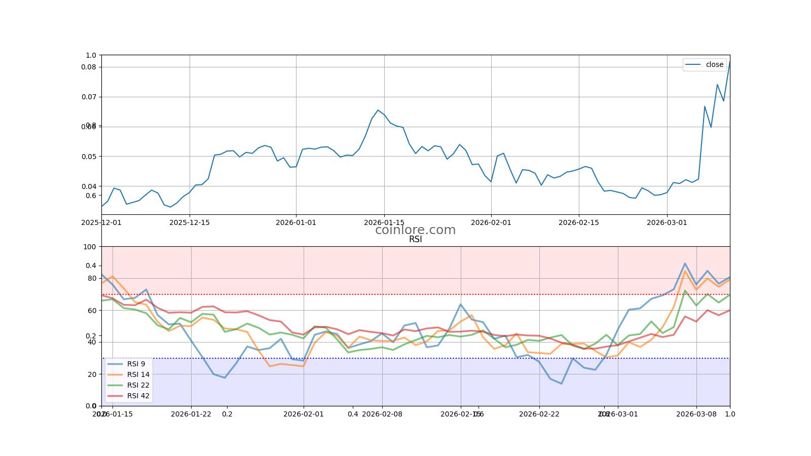 Derive RSI indicator