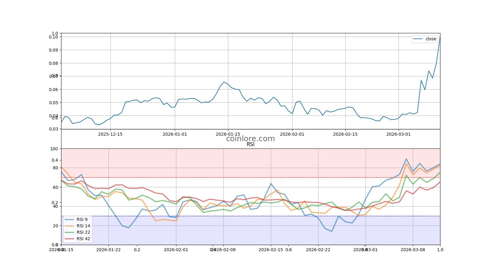 Derive RSI indicator
