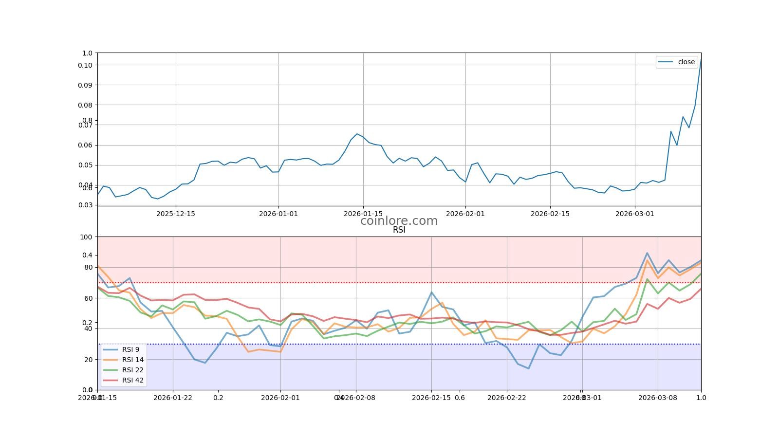 Derive RSI indicator
