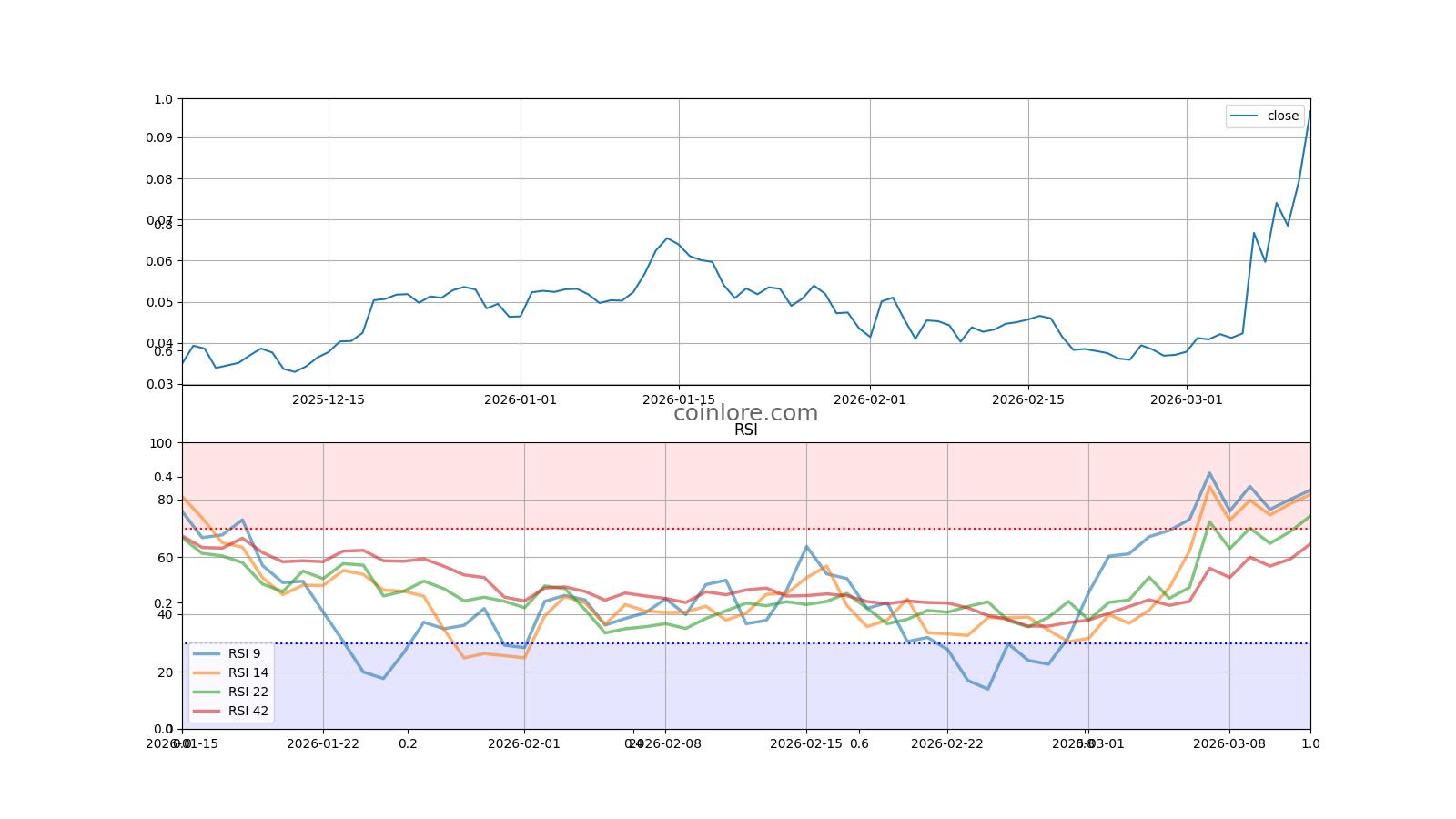 Derive RSI indicator