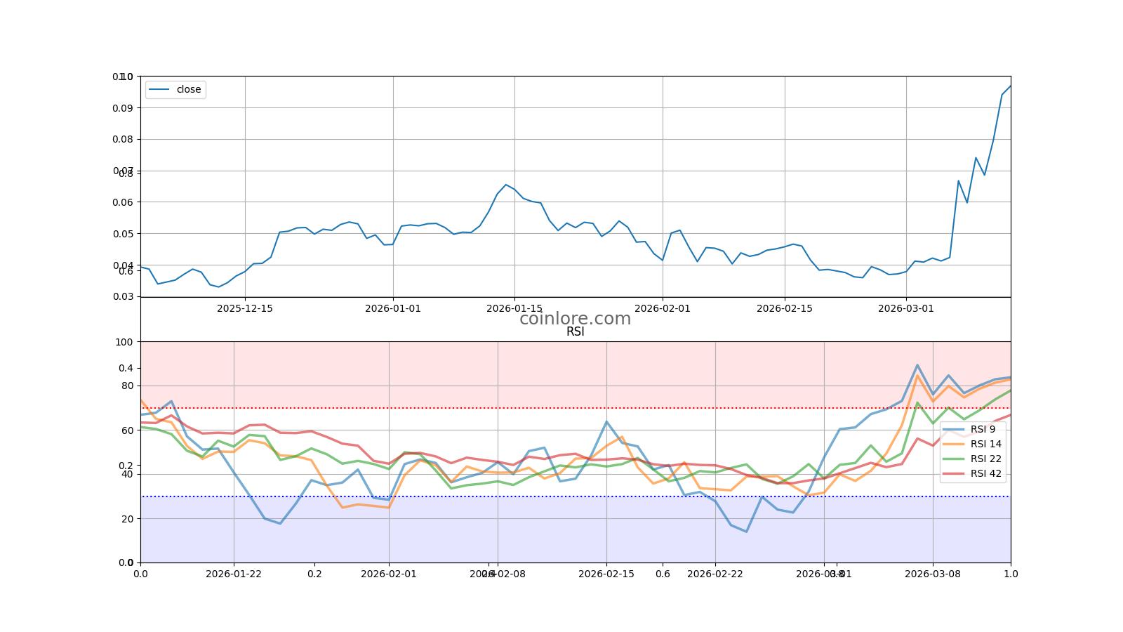 Derive RSI indicator