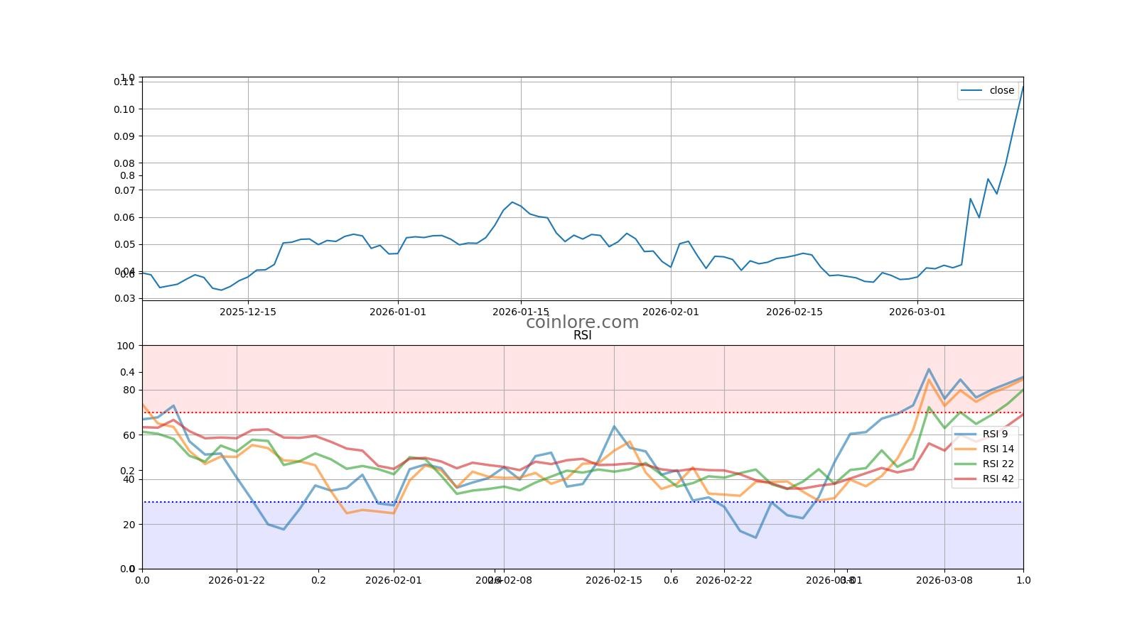 Derive RSI indicator