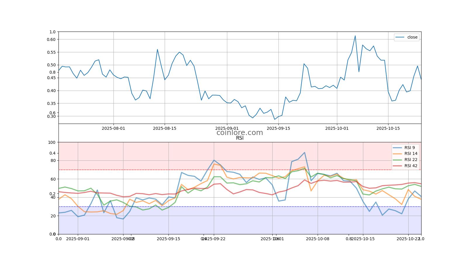 Dero RSI indicator