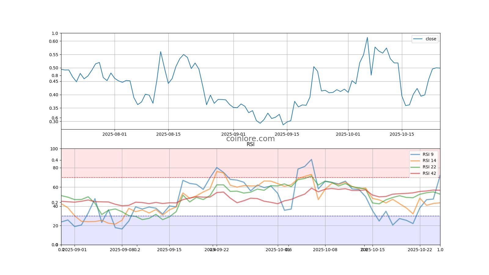 Dero RSI indicator