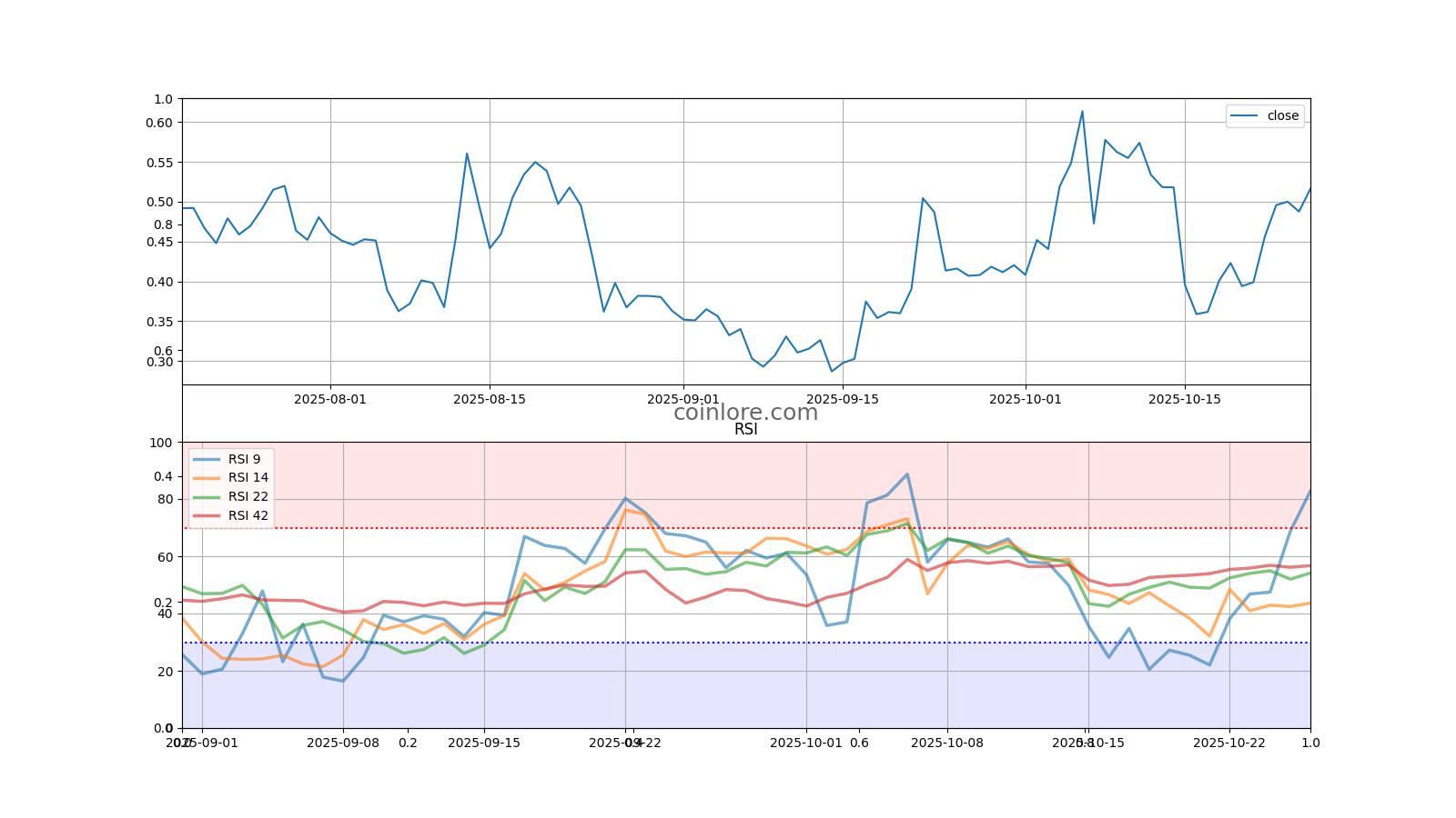 Dero RSI indicator
