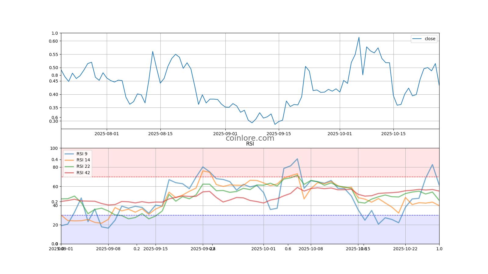 Dero RSI indicator