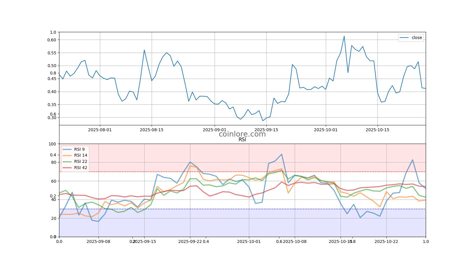 Dero RSI indicator