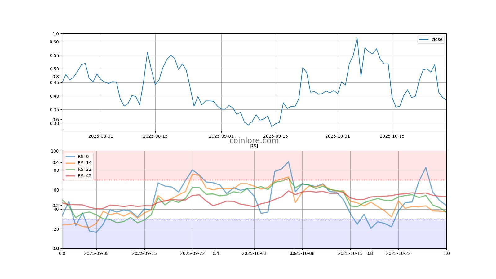 Dero RSI indicator