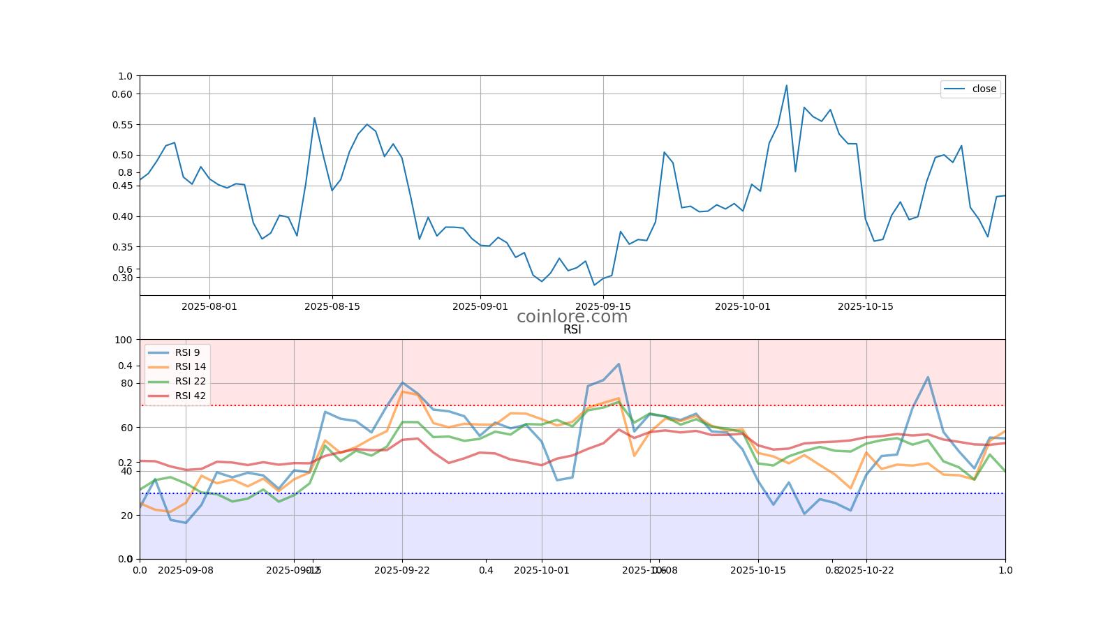 Dero RSI indicator