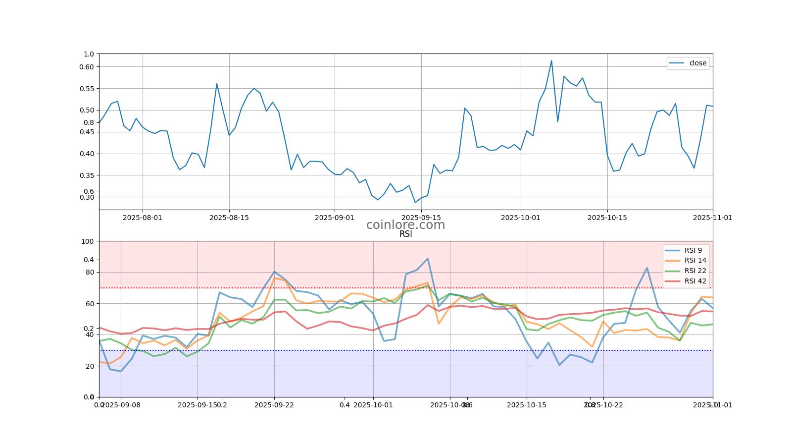 Dero RSI indicator