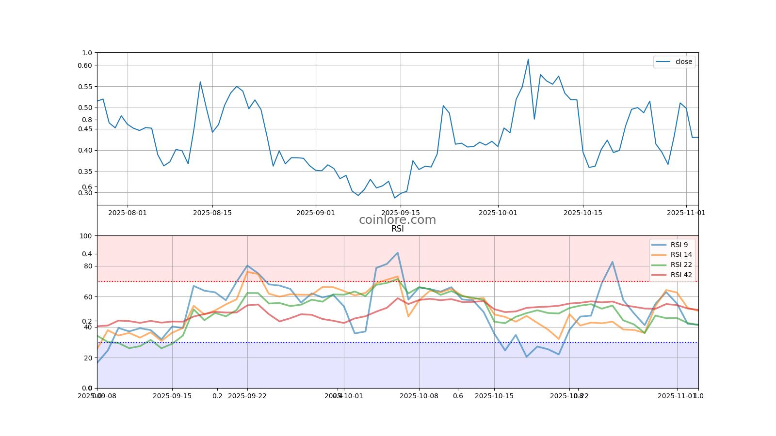 Dero RSI indicator