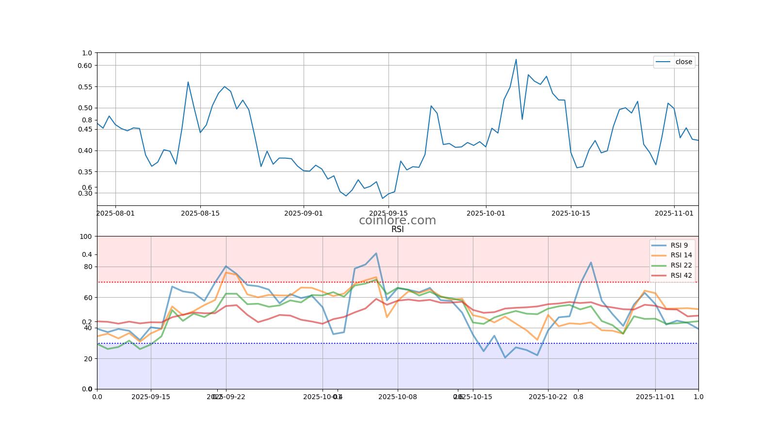Dero RSI indicator