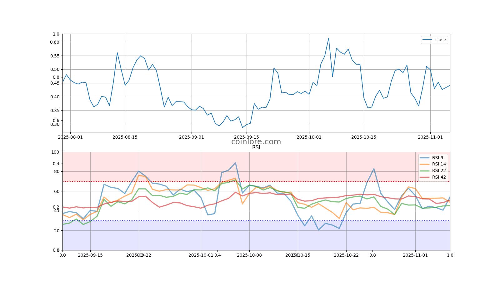 Dero RSI indicator
