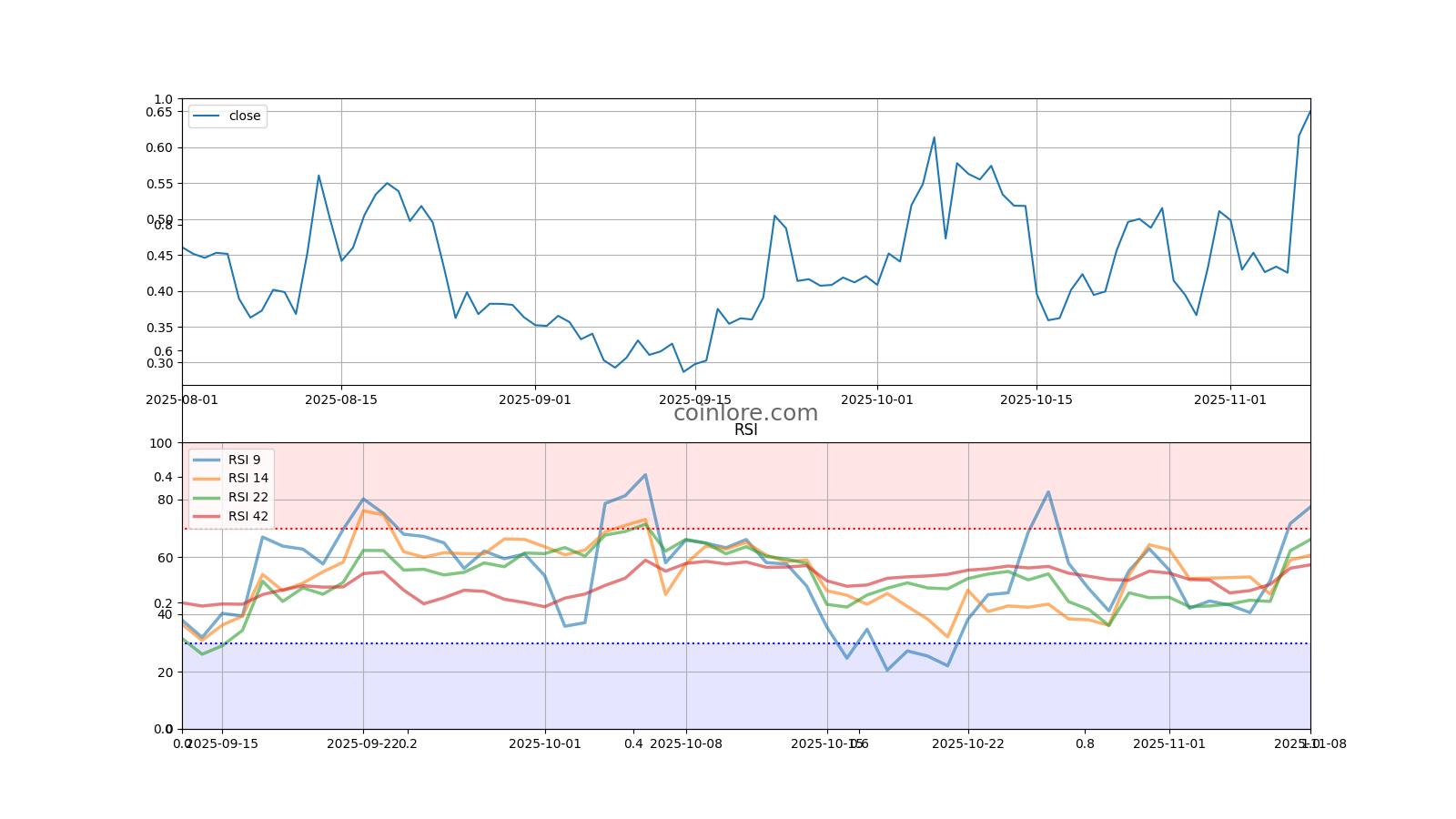 Dero RSI indicator