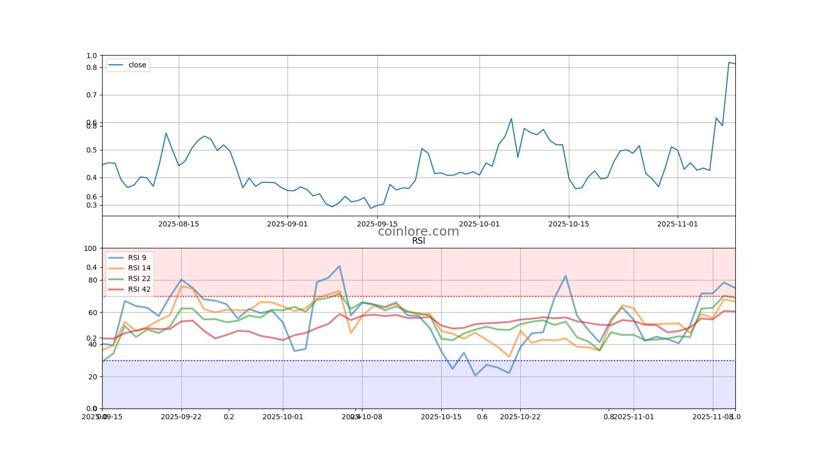 Dero RSI indicator