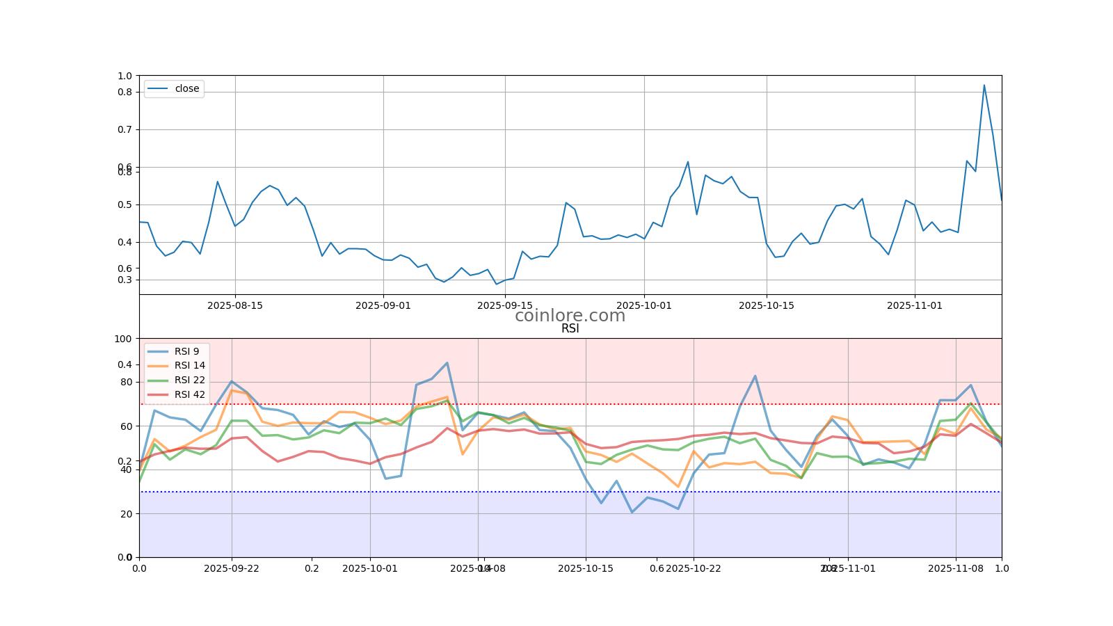 Dero RSI indicator