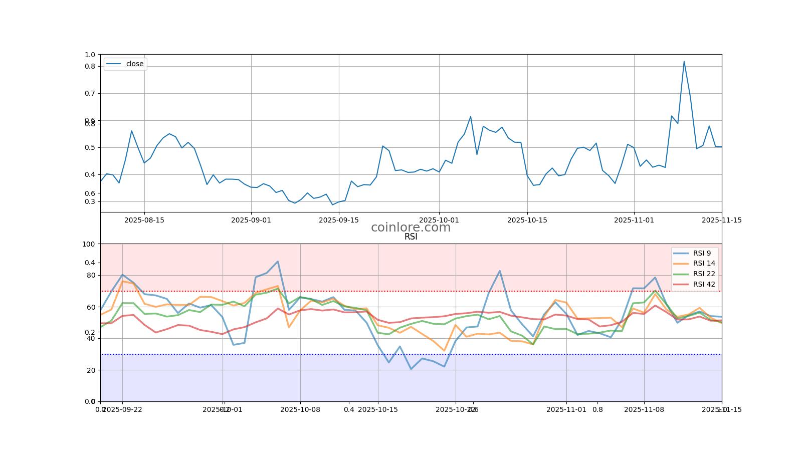 Dero RSI indicator