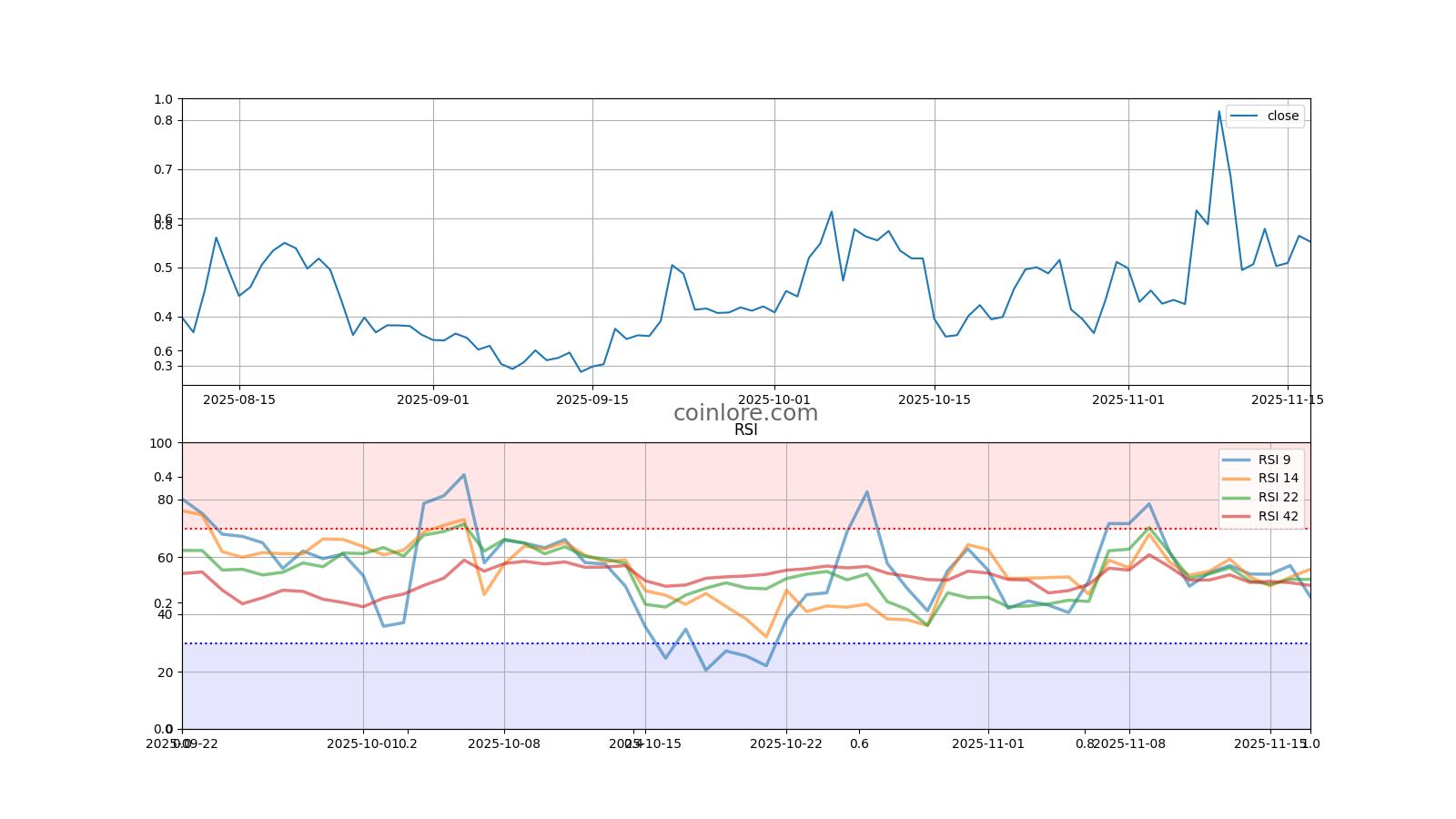 Dero RSI indicator