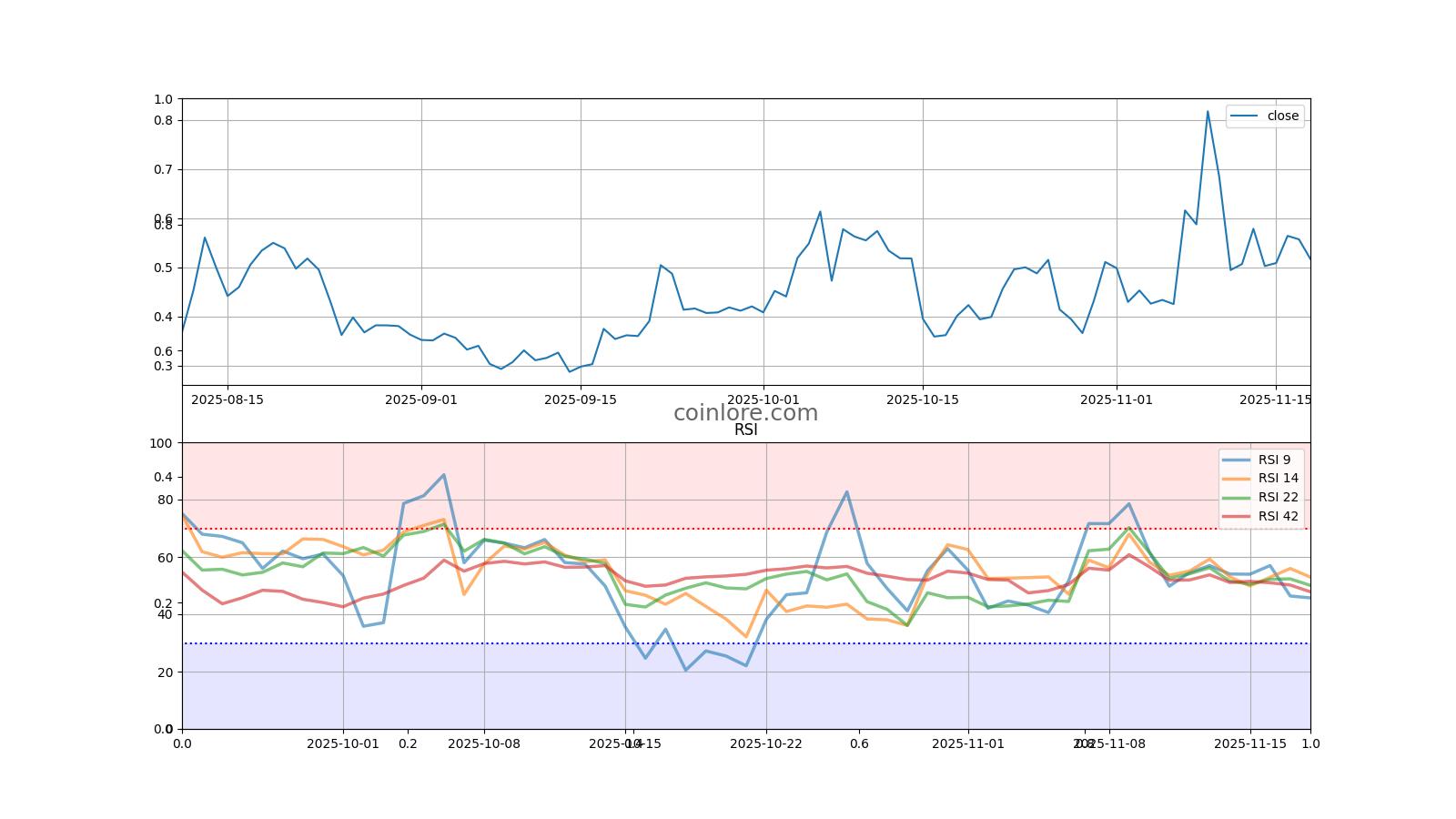 Dero RSI indicator